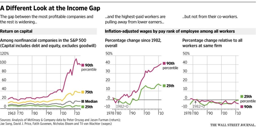 Income Gaps: It’s About Who You Work For | Sebold Capital Management, Inc.*