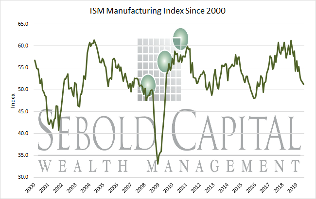 ISM Manufacturing Index | Sebold Capital Management, Inc.