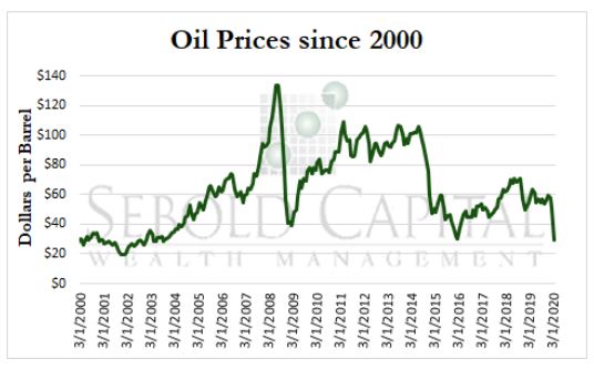Oil Prices - Sebold Capital Management, Inc.