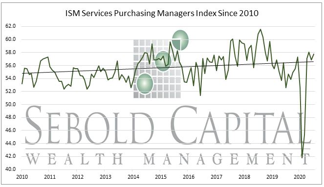 ISM Non-Manufacturing Index - Sebold Capital Management, Inc.