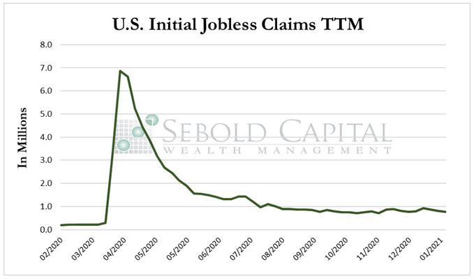 Initial Jobless Claims | Sebold Capital Management, Inc.*