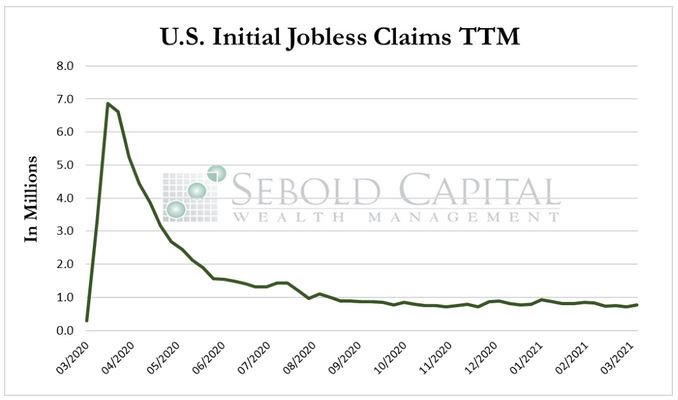 US Initial Jobless Claims - Sebold Capital Management, Inc.