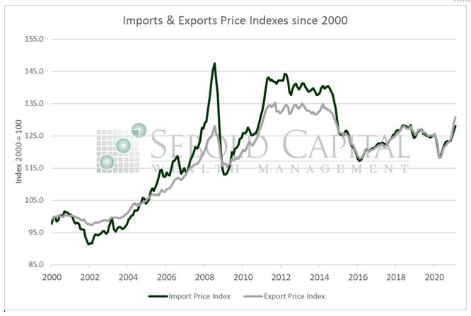 Import and Export Price Indexes - Sebold Capital Management, Inc.