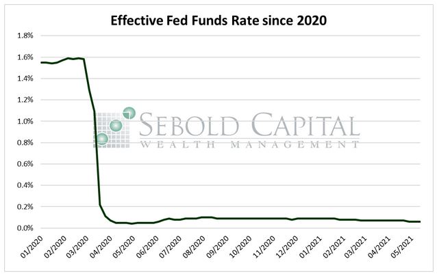 Federal Open Market Committee - Sebold Capital Management, Inc.
