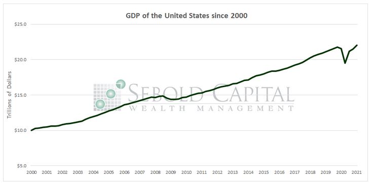 Gross Domestic Product - Sebold Capital Management, Inc.