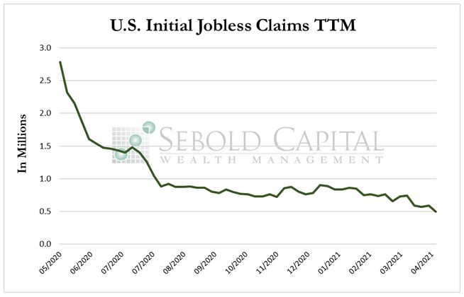 US Initial Jobless Claims | Sebold Capital Management, Inc.*